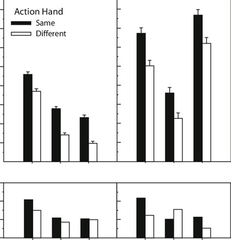 Experiment 1 Correct Reaction Time Rt And Percentage Of Error For Download Scientific