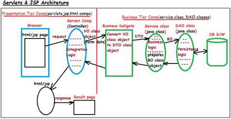 Project Architectures