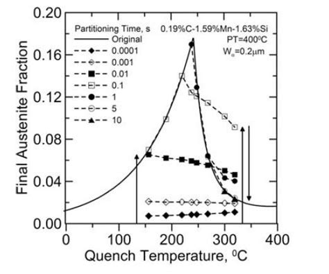 Calculated Final Austenite Fraction As A Function Of The Quenching