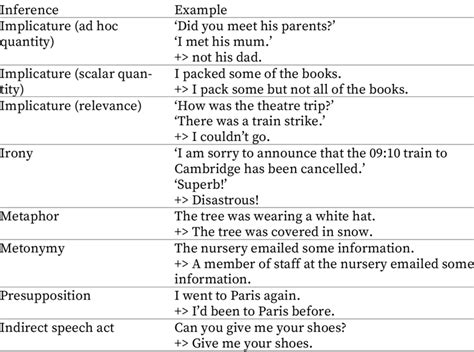 Examples Of Inferences Typically Studied As Conversational Inferences Download Scientific Diagram