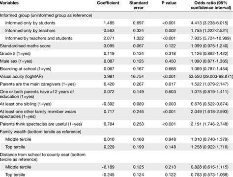 multiple logistic regression analyses of potential predictors of
