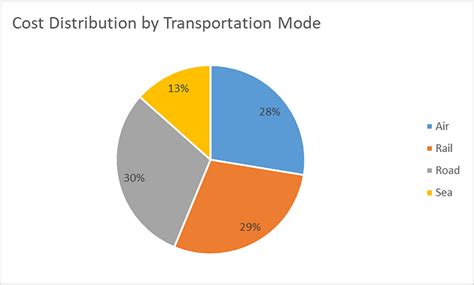 Supply Chain Analysis Data Analysis Case Study Using Excel