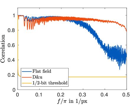 7 Fourier Ring Correlation Of The Reconstructions Of O Shown In Fig