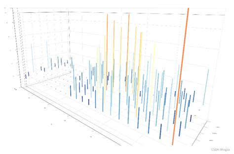 Pyecharts Bar3d调节柱子形状大小粗细echarts 柱状图的粗细 Csdn博客