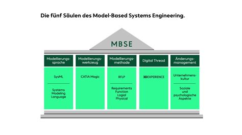 Mbse Methoden Und Ansätze Sysml Rflp And Architektur