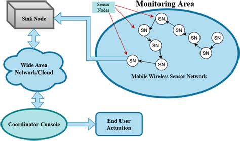Energy And Throughput Efficient Mobile Wireless Sensor Networks A Deep