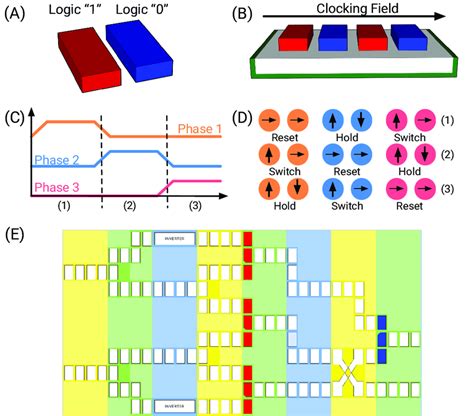 nanomagnetic logic nml principles a nml cells can encode binary