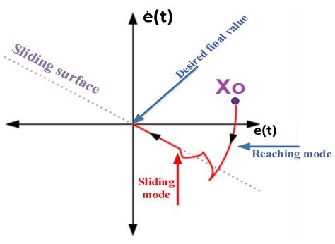 enhanced adaptive dynamic surface sliding mode control for optimal