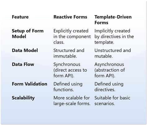 Sree T On Linkedin Comparision Of Angular Reactive Forms Template Driven Forms From