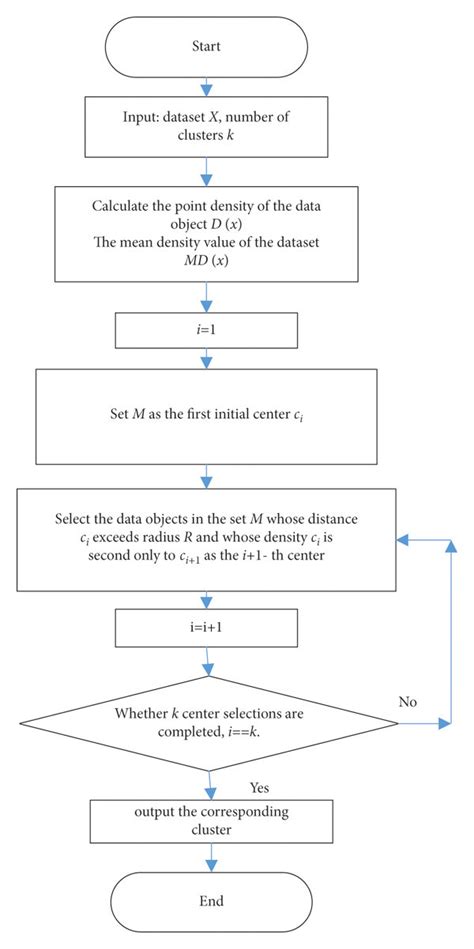 Flowchart Of Initial Cluster Center Selection Download Scientific