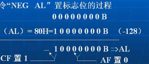 8086指令系统 操作数地址，双操作数，单操作数，无操作数指令。一，传送类指令；二，二、算数运算类指令 单操作数指令 csdn博客