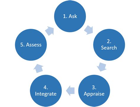 The Ebp Process Evidence Based Practice Health Library At Northern Free Word Template