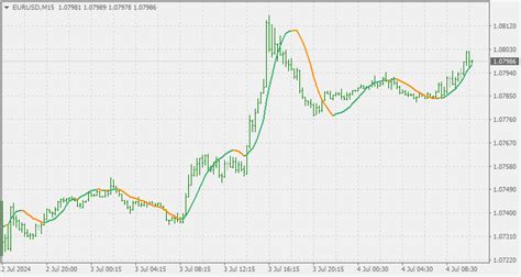 Indicators Linear Regression Value Articles Library Comments Mql5