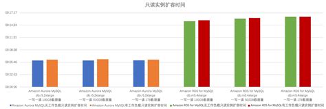 Amazon Aurora Mysql 和 Amazon Rds For Mysql 不同数据量下的集群故障转移和实例扩容时间测试 亚马逊