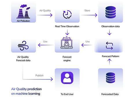 Ai And Sustainability Applications And Use Cases