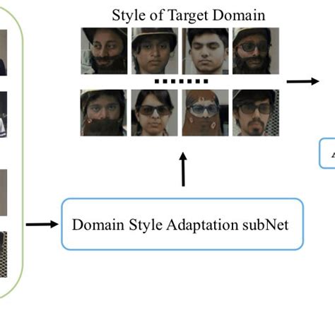 Unsupervised Domain Adaptation Model Udam For Disguised Face Download Scientific Diagram