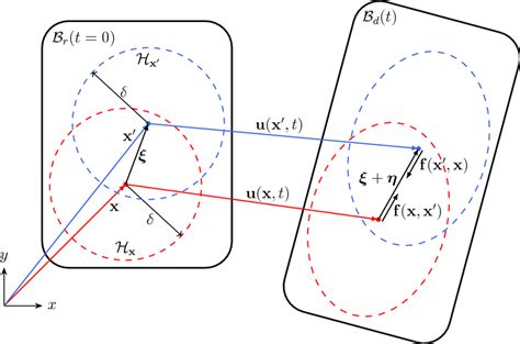 Body Modelled With Ordinary State Based Peridynamics In The Reference