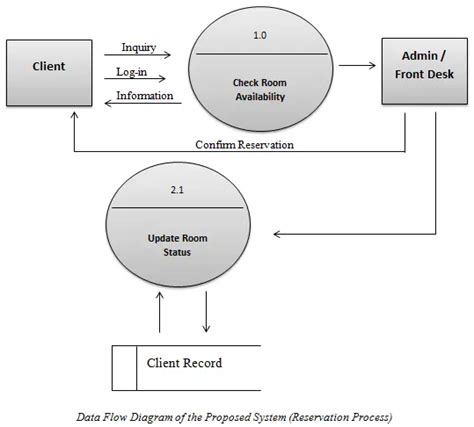 Data Flow Diagram Reservation Process INetTutor Com