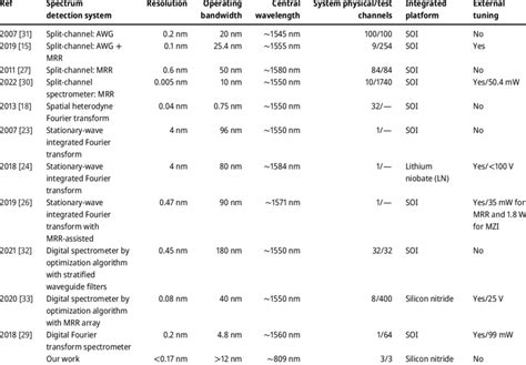 Comparison Of On Chip Spectrum Detection Systems Download Scientific