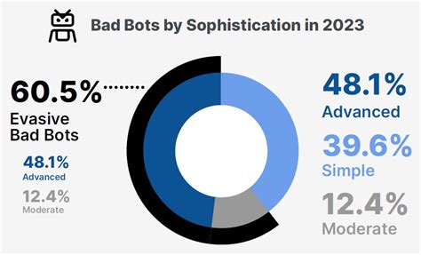 Bad Bot Report Bots Now 50 Of All Internet Traffic