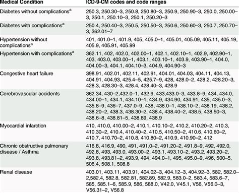 Icd 9 Cm Codes Used To Identify Baseline Medical Conditions Download