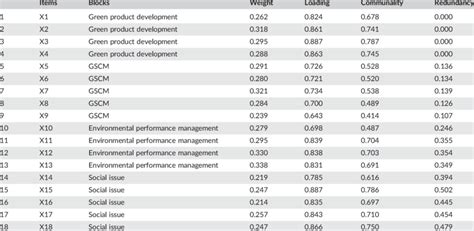 Factor Loadings And Communality Estimates Download Table