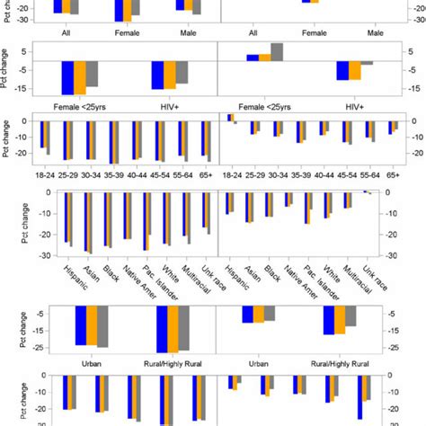 Sti Testing Rates By Cy And Sex Download Scientific Diagram