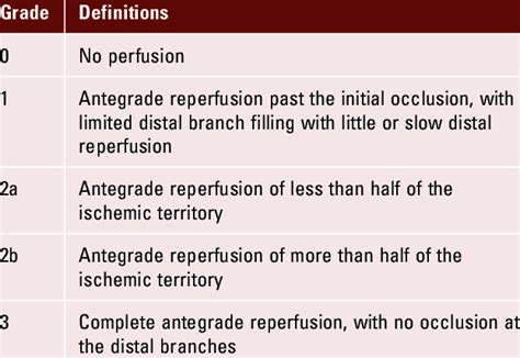 Reperfusion Of Large Vessel Occlusion Lvo Defined By Modified