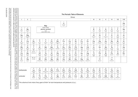A Level Periodic Table