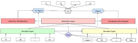 Figure 1 From Chinese Open Relation Extraction With Pointer Generator Networks Semantic Scholar