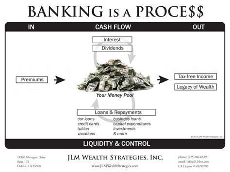 Infinite Banking 101 JLM