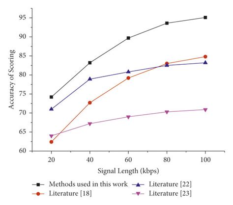 Accuracy Results Of Automatic Scoring In Oral English Test Download Scientific Diagram