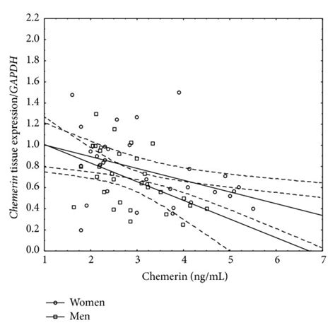 Linear Correlation Between Serum Chemerin Concentrations And Cmklr1 Download Scientific Diagram