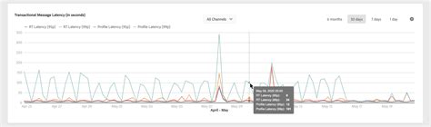 Throughputs And Latency Monitoring Adobe Experience Cloud