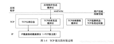 【计算机网络】tcpip协议族（主要协议、封装、分用、与socket的关系）哪些上层协议调用了对应的下层协议 Csdn博客