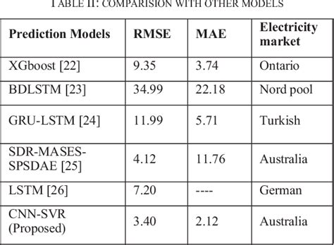 Table Ii From Integration Of Convolutional Neural Network And Support Vector Regression For