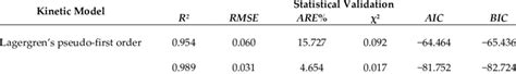 Non Linear Kinetic Parameters With The Correction Coefficients For