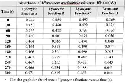 Solved Absorbance Of Micrococcus Lysodeikticus Culture At