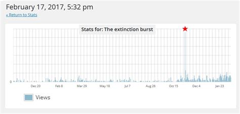 Still Searching The Extinction Burst