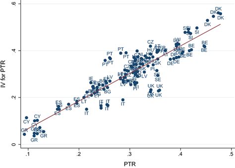 relationship between the ptr and the instrumental variable for the ptr