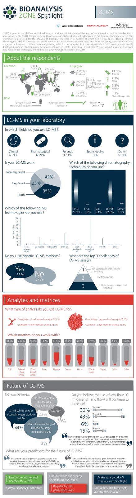 Lc Ms Survey Infographic Bioanalysis Zone
