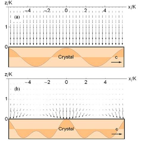 Dielectrophoretic Forces For Isotropic Spherical Particles Under Download Scientific Diagram