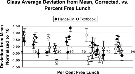 Class Average Total Score Differences From The Overall Mean Download