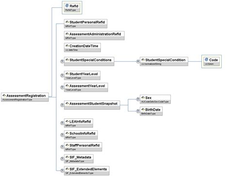 SIF Implementation Specification Australia SIF AU