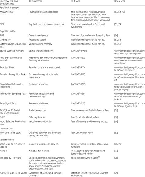 The Behavioral And Cognitive Test Battery Download Table