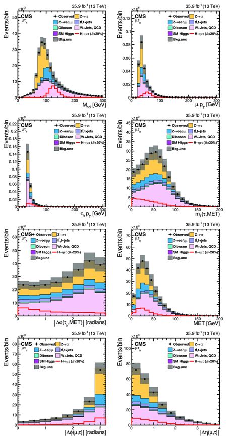 distributions of the input variables to the bdt for the h → µτ h