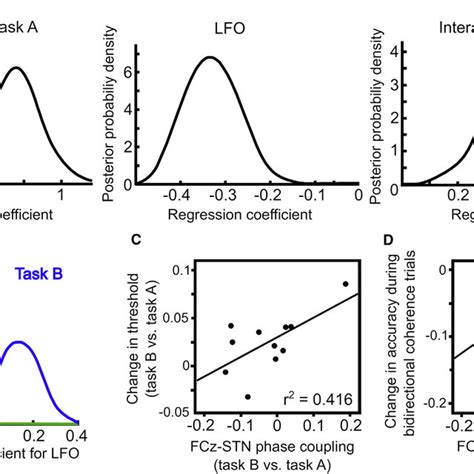 Neural Modulations Of Decision Thresholds Download Scientific Diagram