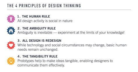 The Four Principles Of Design Thinking Design Talk