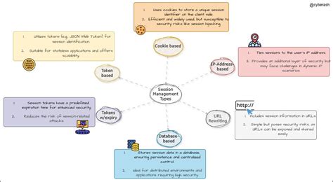 Sessionmanagement Applicationsecurity Cybersecurity Appsec… Cyberash