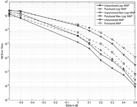bit error rate against e b n o n 1000 bits download scientific diagram